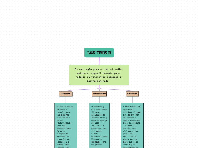 LAS TRES R - Mind Map