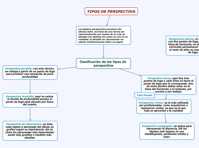 TIPOS DE PERSPECTIVA - Mind Map