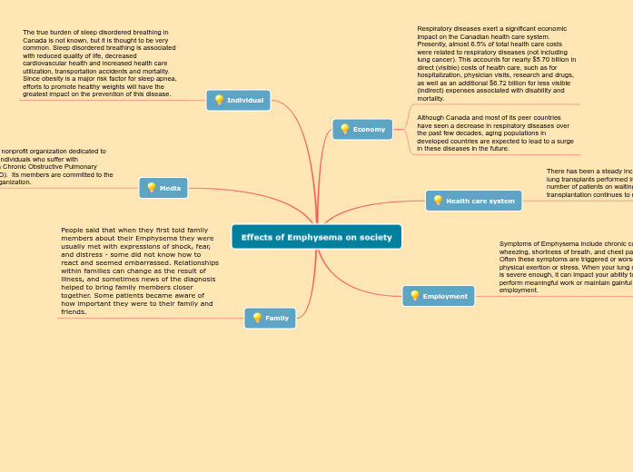 Effects of lung disease on society - Mind Map
