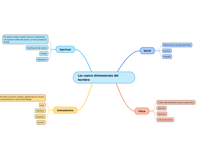 Las cuatro dimensiones del hombre - Mind Map