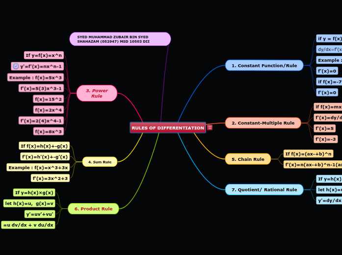 RULES OF DIFFERENTIATION - Mind Map