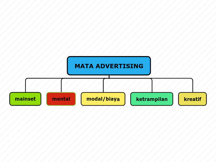MATA ADVERTISING - Mind Map