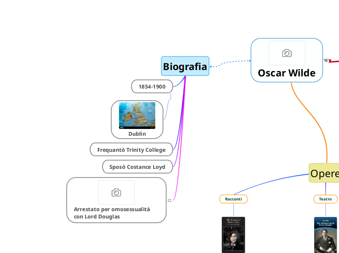 Oscar Wilde - Mind Map