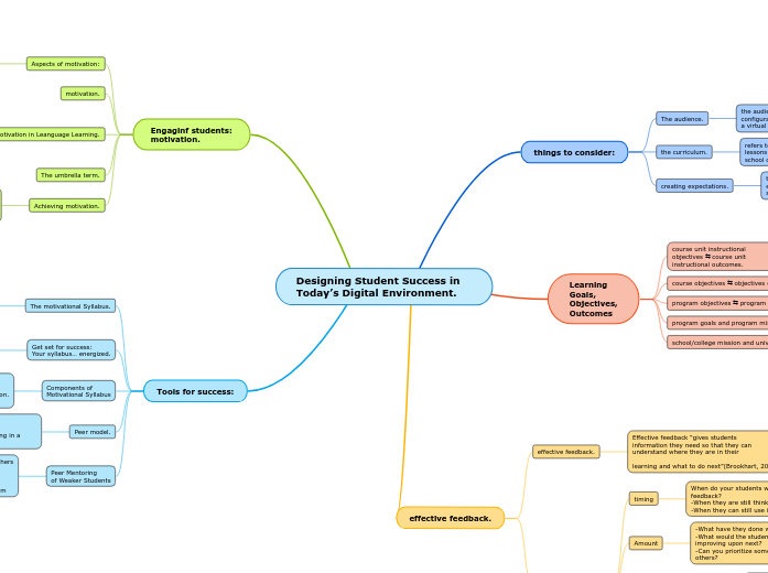 Designing Student Success in Today’s Digit...- Mind Map