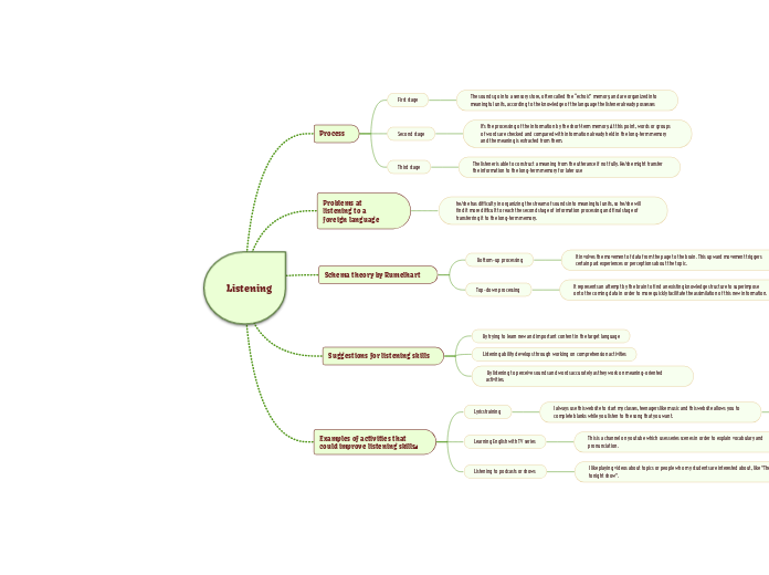 Listening - Mind Map