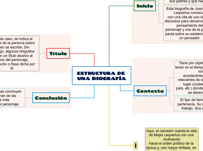 ESTRUCTURA DE UNA BIOGRAFÍA - Mind Map
