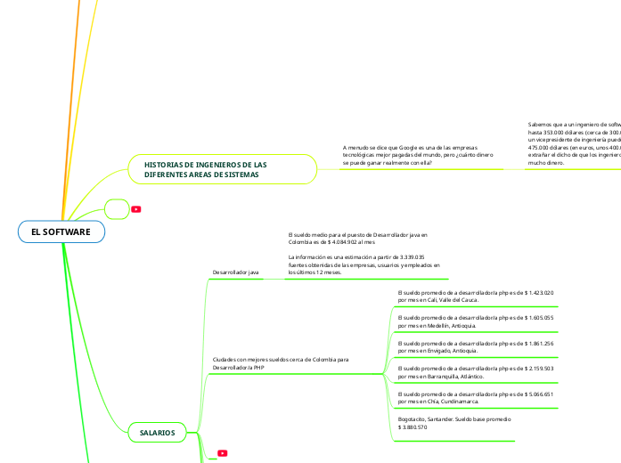 EL SOFTWARE - Mind Map