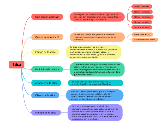 Ética - Mind Map