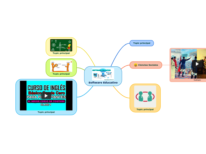 Software Educativo - Mind Map