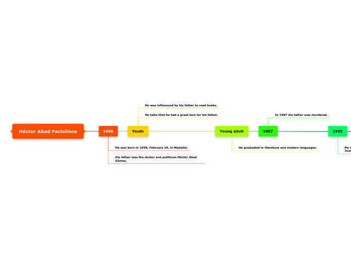 Héctor Abad Faciolince - Mind Map