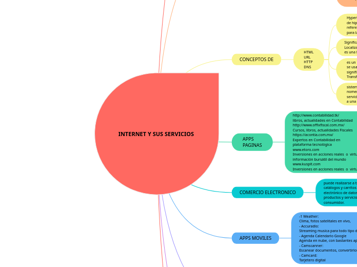 INTERNET Y SUS SERVICIOS - Mind Map