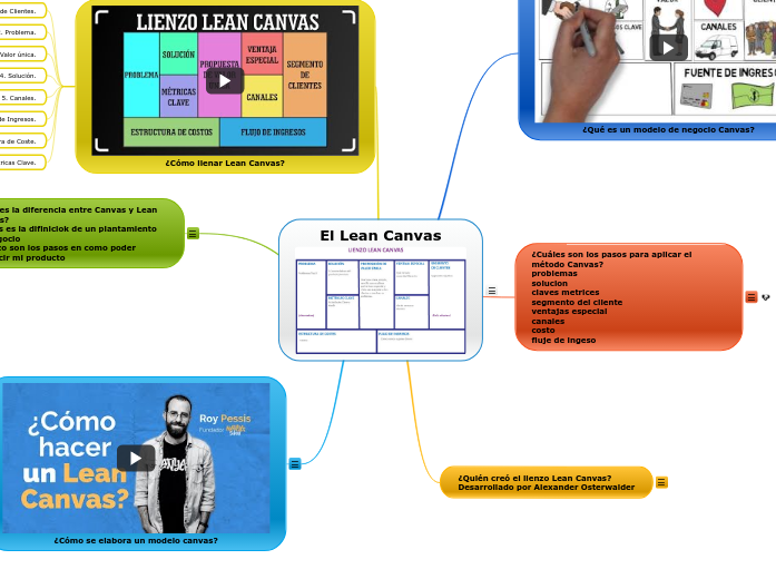 El Lean Canvas - Mind Map