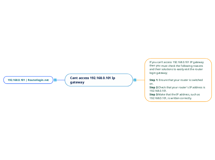 Cant access 192.168.0.101 Ip gateway - Mind Map