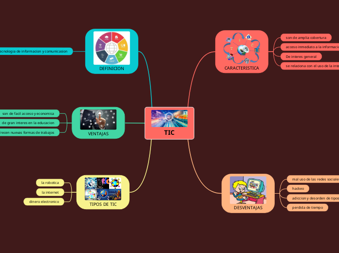 TIC - Mind Map