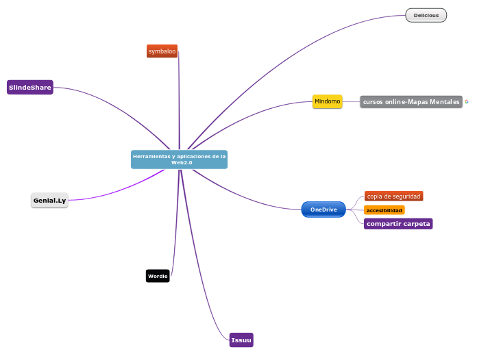 Herramientas y aplicaciones de la ...- Mind Map