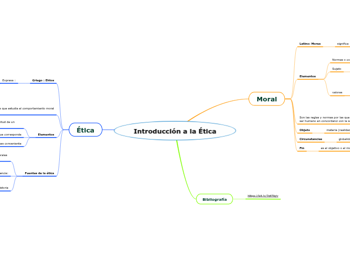 Introducción a la Ética - Mind Map