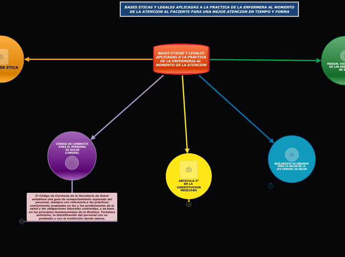 BASES ETICAS Y LEGALES APLICADAS A LA PRAC...- Mind Map