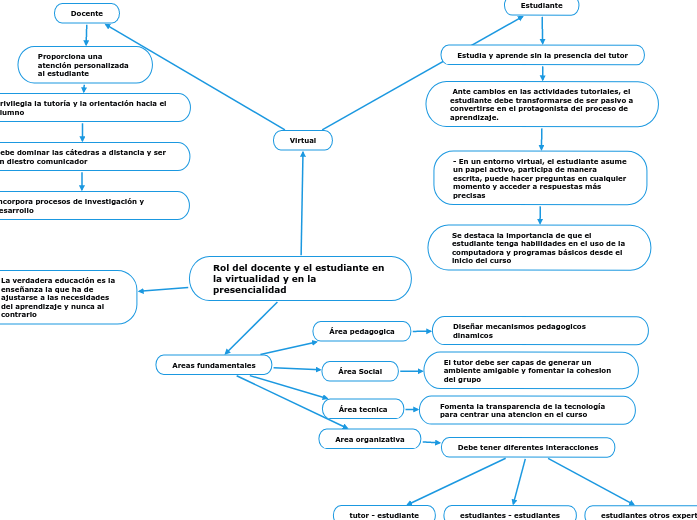 Rol del docente y el estudiante en la virtualidad y en la presencialidad | Mapa mental Mindomo