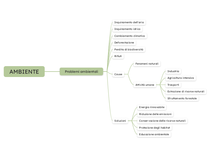 AMBIENTE - Mind Map