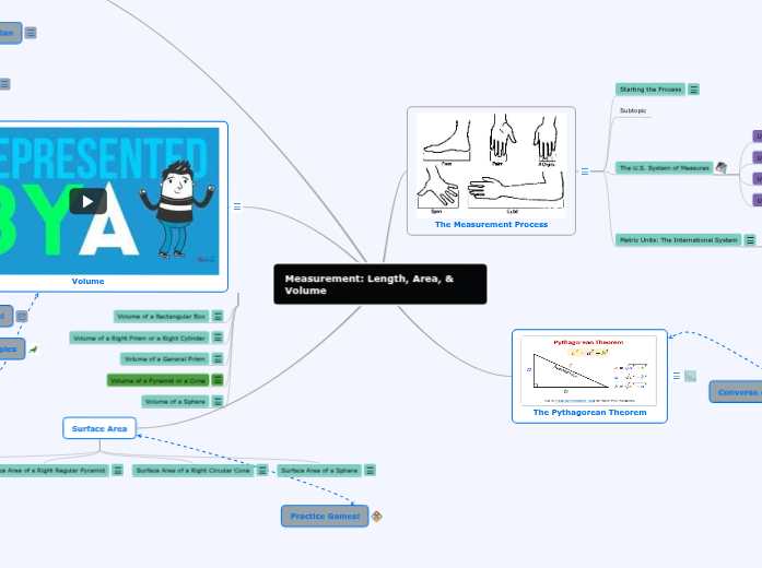 Measurement - Mind Map