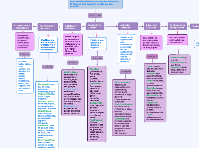 Galería pública: Preposiciones mapas mentales