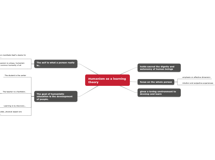 Humanism as a learning theory - Mind Map