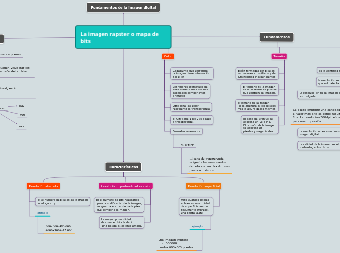 La imagen rapster o mapa de bits - Mind Map