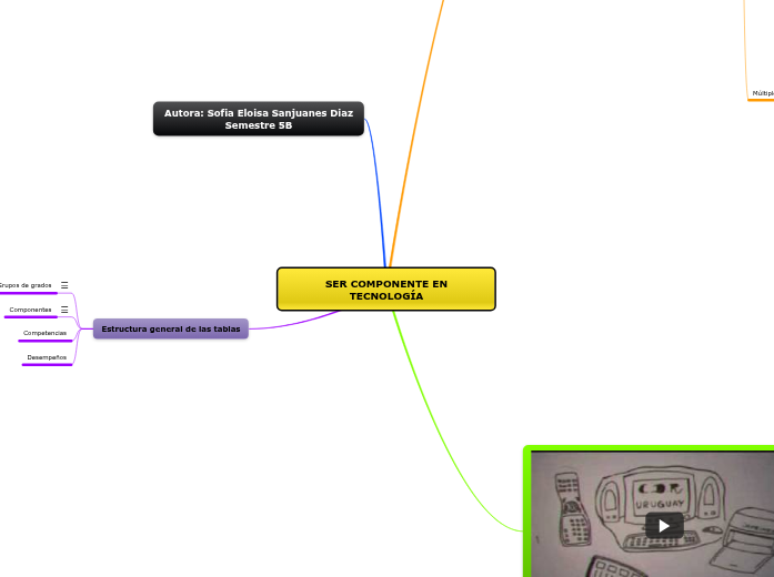 SER COMPONENTE EN TECNOLOGÍA - Mind Map
