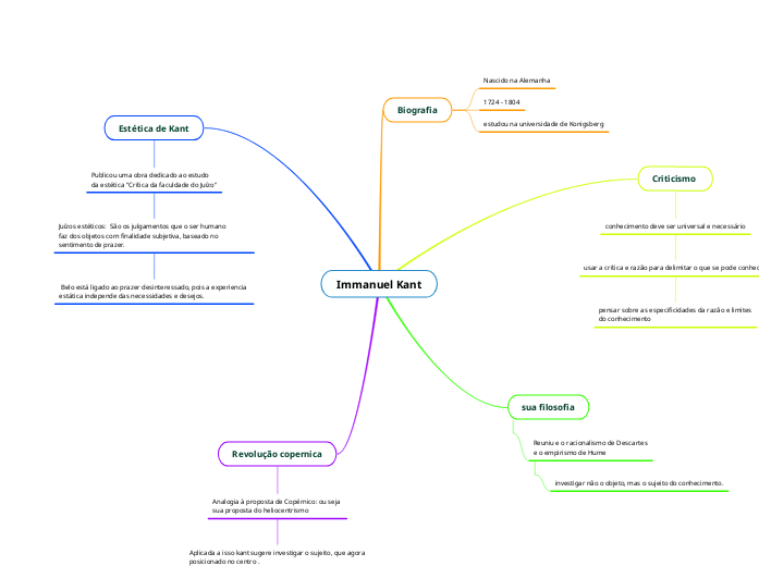 Immanuel Kant - Mind Map