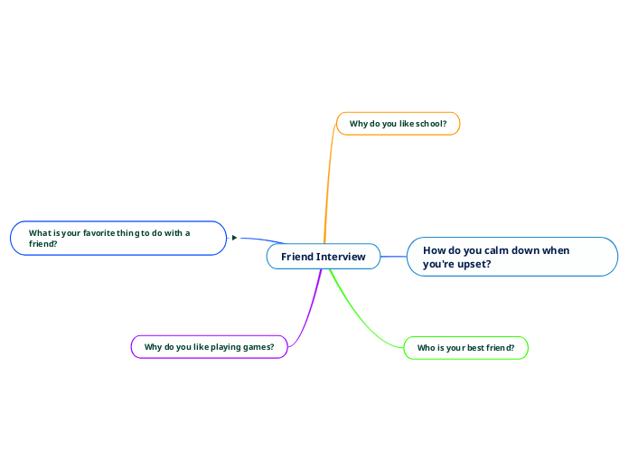 Friend Interview - Mind Map