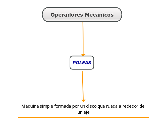 Operadores Mecanicos - Mind Map