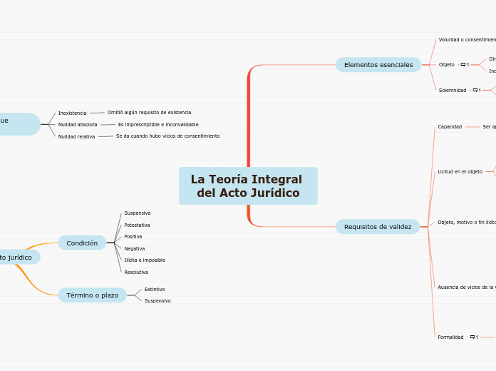La Teoría Integral del Acto Jurídico - Mind Map