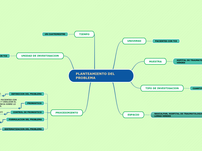 PLANTEAMIENTO DEL PROBLEMA - Mind Map