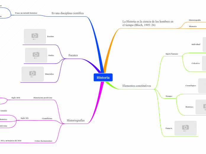 Historia - Mind Map