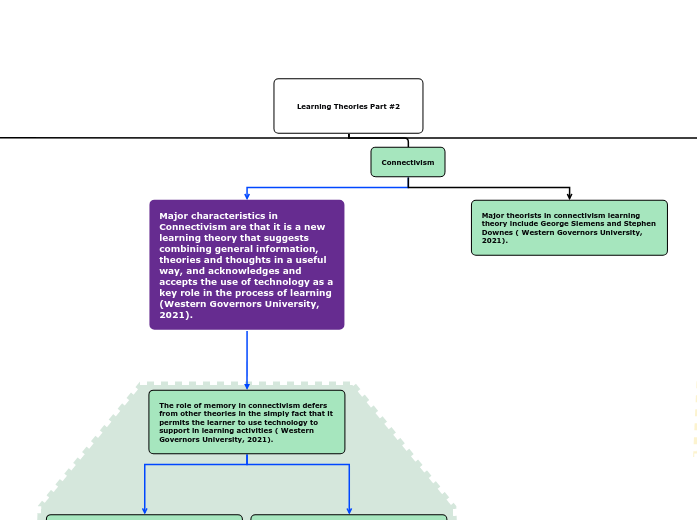 Learning Theories Chart