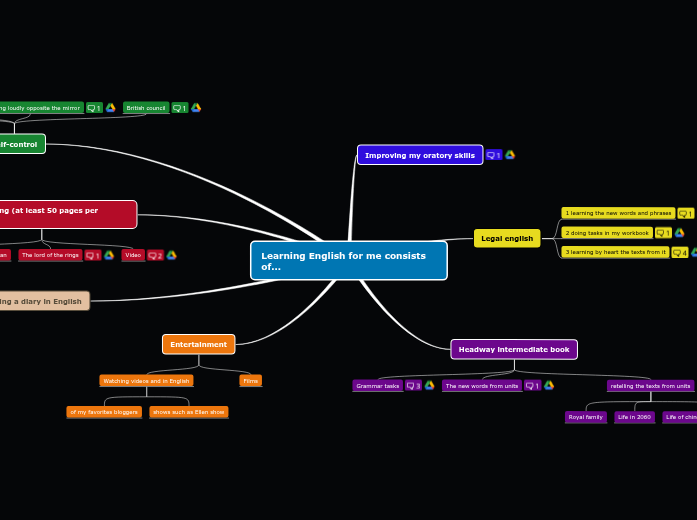 Learning English for me consists of... O. ...- Mind Map