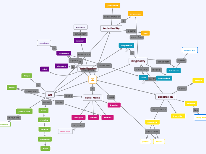 Creativity - Concept Map
