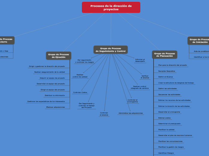 Capítulo 3 - Mind Map
