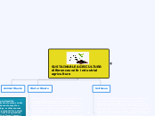 SUSTAINABLE AGRICULTURE - Mind Map