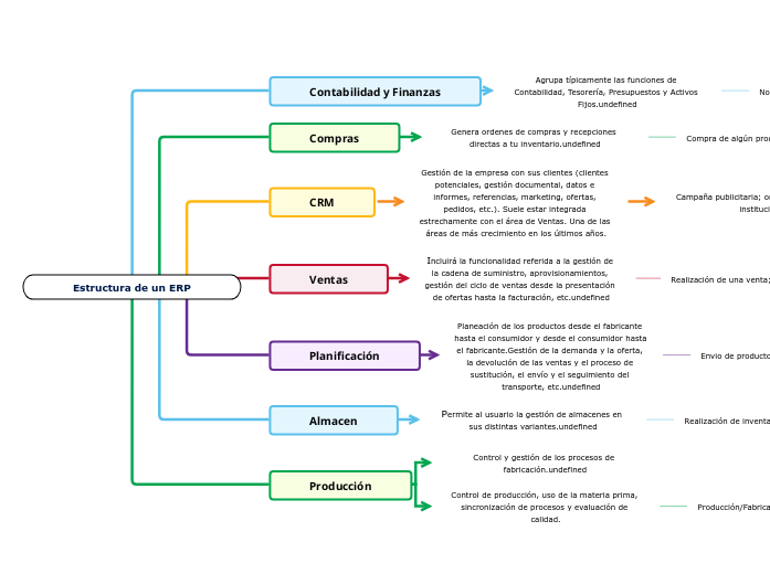 Estructura de un ERP - Mind Map