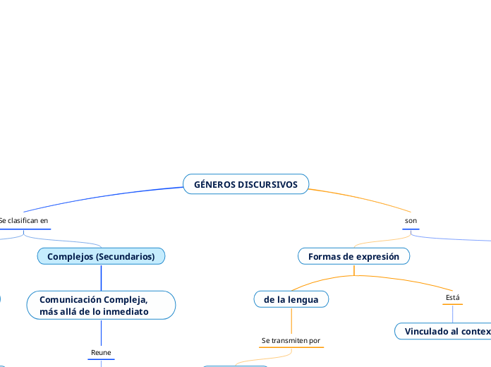 GÉNEROS DISCURSIVOS - Mind Map