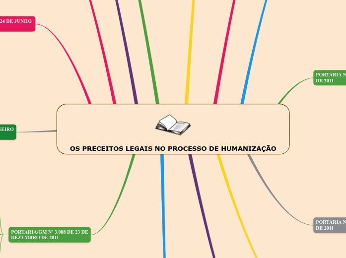 OS PRECEITOS LEGAIS NO PROCESSO DE HUMANIZ...- Mind Map