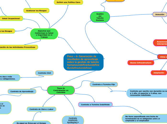 Paso – 4- Generación de resultados de aprendizaje sobre la gestión de talento humano | Mapa ...