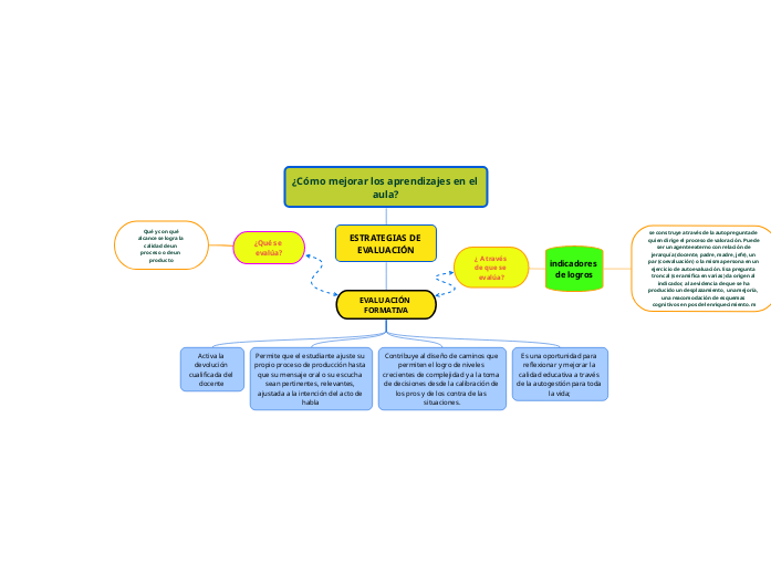 ¿Cómo mejorar los aprendizajes en el aula? - Mind Map