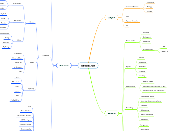 Dream Job - Mind Map