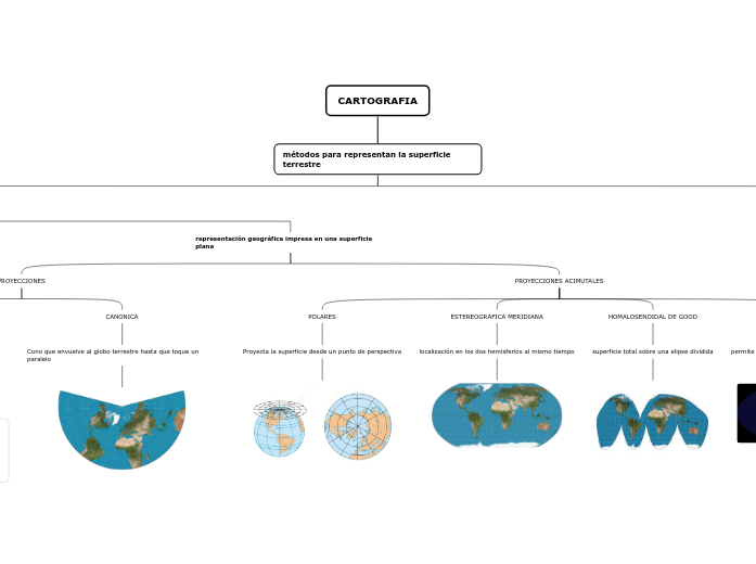CARTOGRAFIA - Mind Map