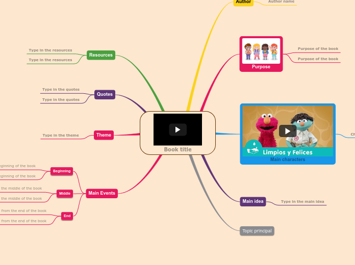 Book summary - Mind Map
