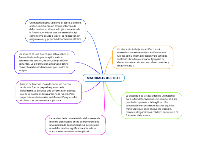 MATERIALES DUCTILES - Mind Map