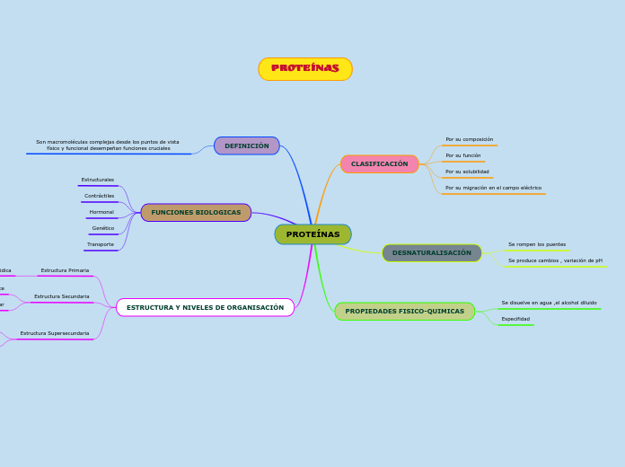 PROTEÍNAS - Mind Map