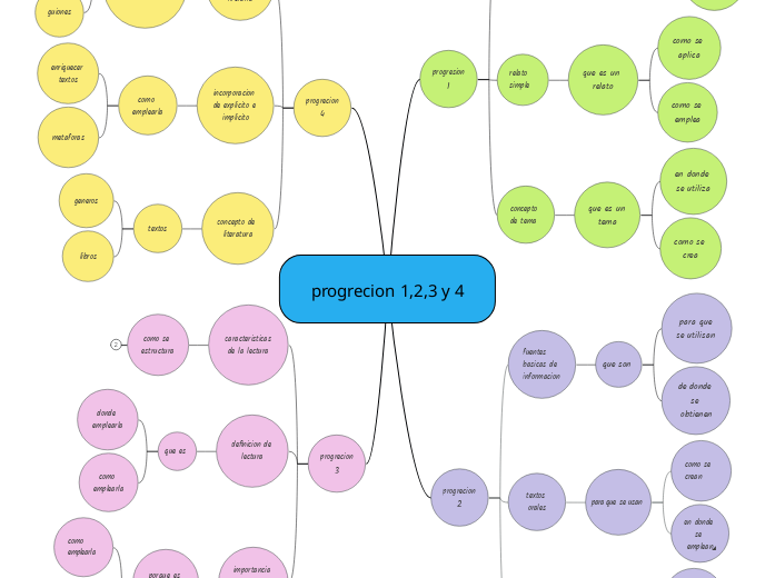 progrecion 1,2,3 y 4 - Mind Map